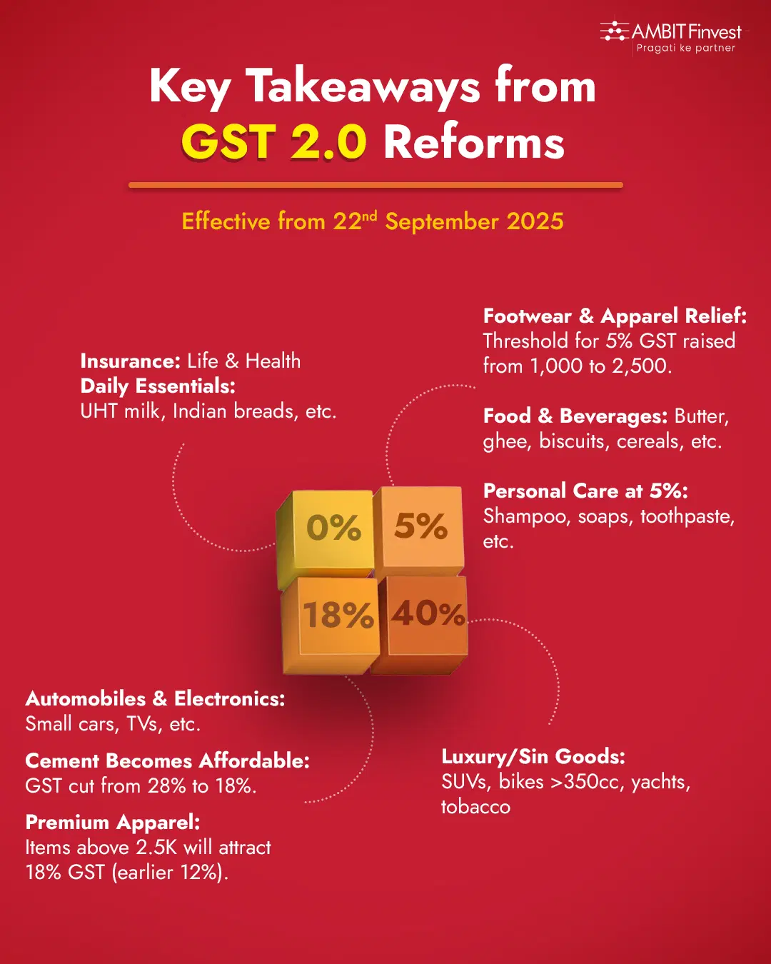 Next Gen GST Reforms 2025: GST 2.0 New Rates, Slabs & Council Updates